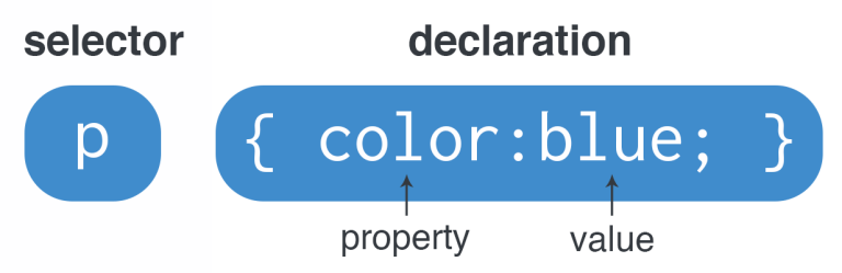 Синтаксис Css для написания правил Css с примером